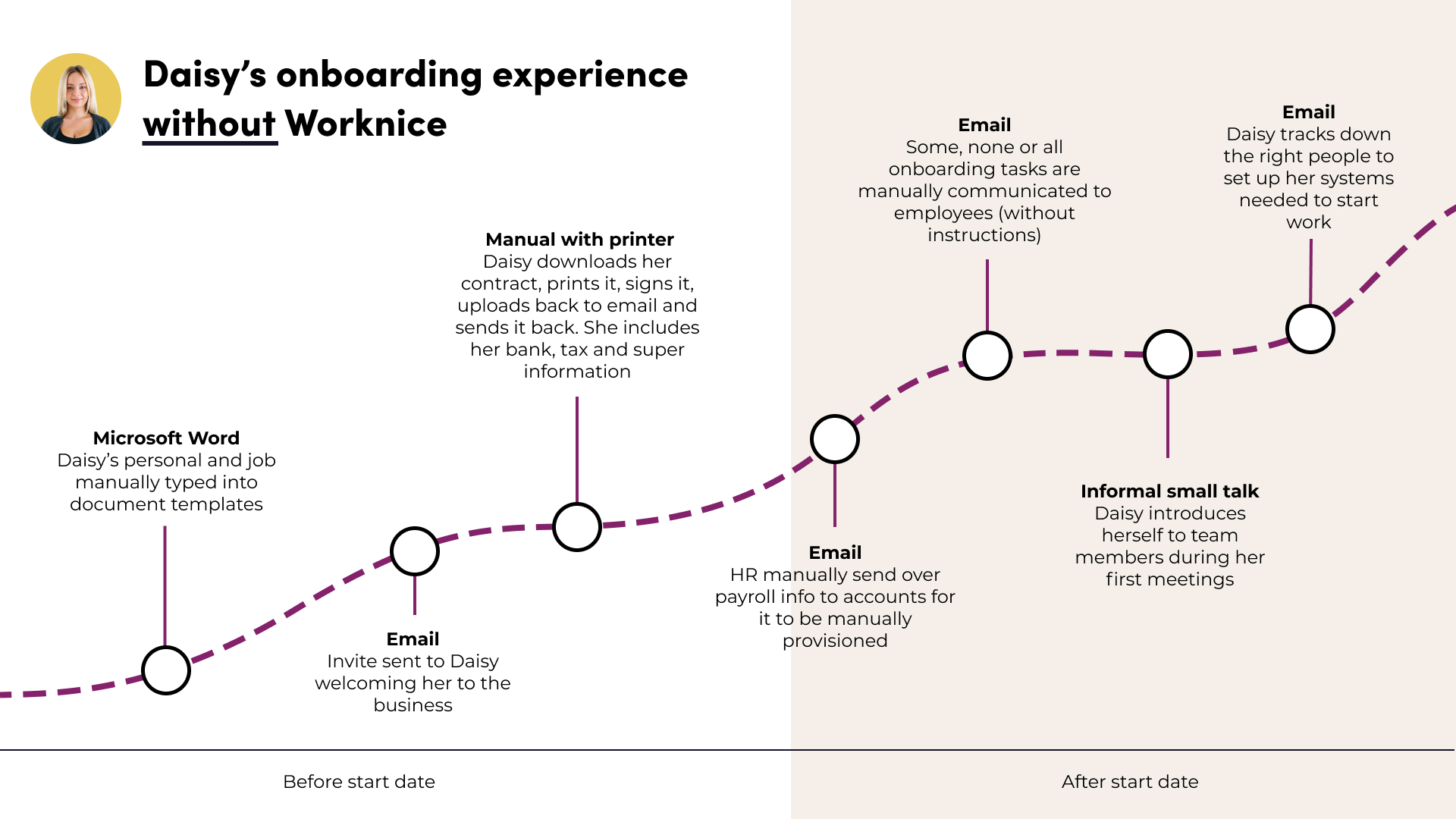 How onboarding was AFTER Worknice